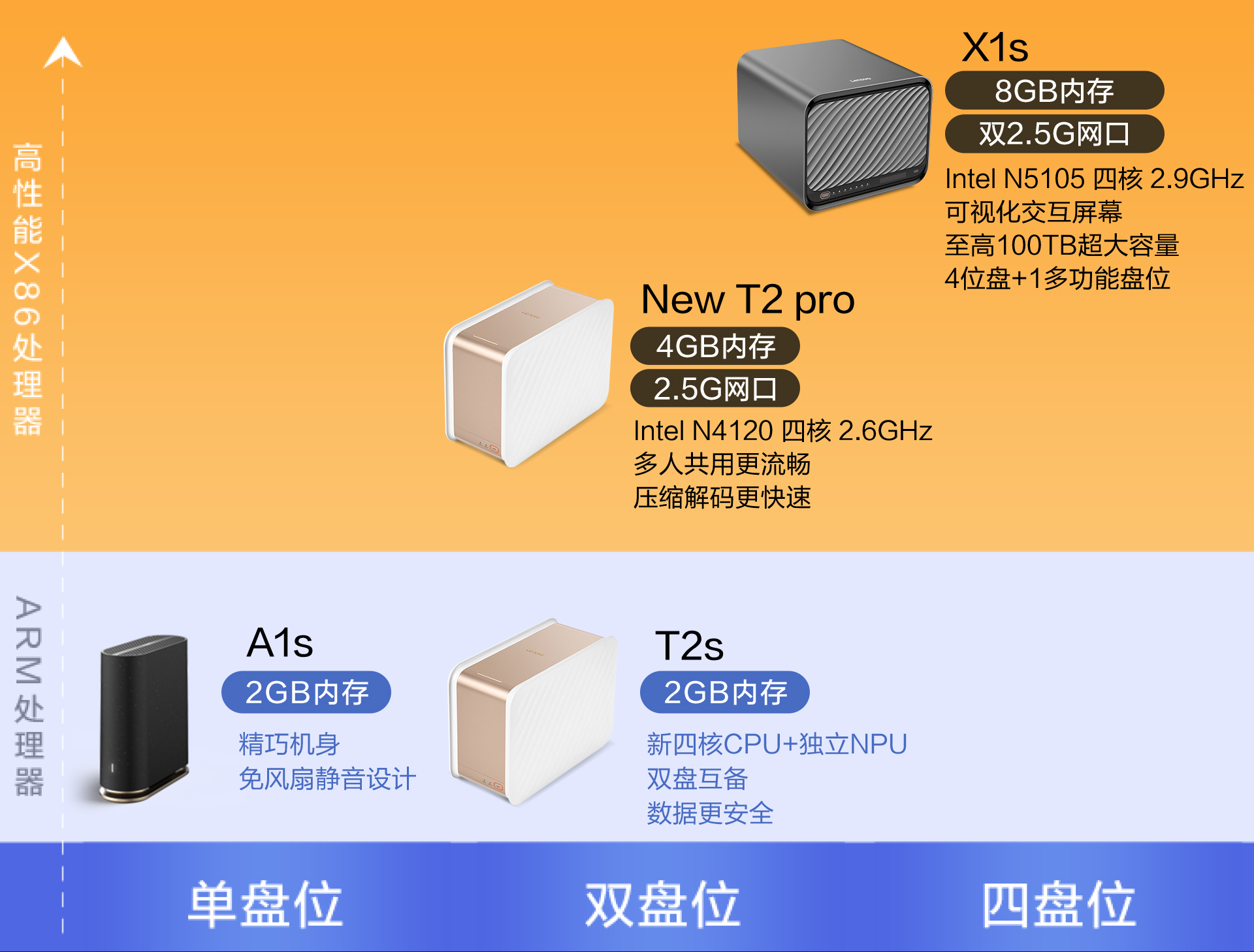 联想个人云New T2Pro nas网络云存储 【双盘位无盘版】_多少钱_参数_图片_价格_用户评价_联想商城